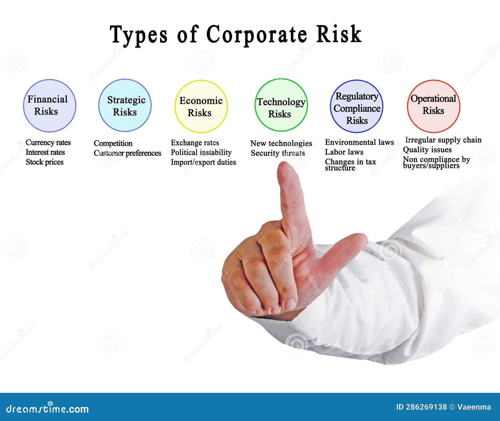 Types of Corporate Risk stock photo. Image of chain - 286269138