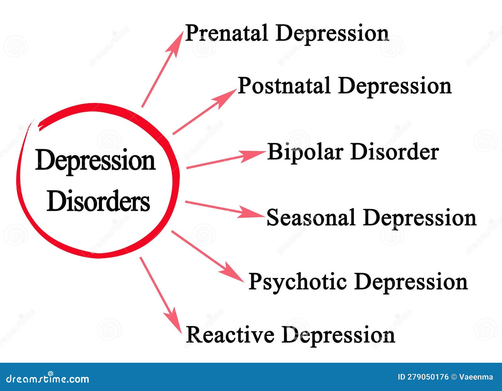 Types of Depression Disorders Stock Illustration - Illustration of ...