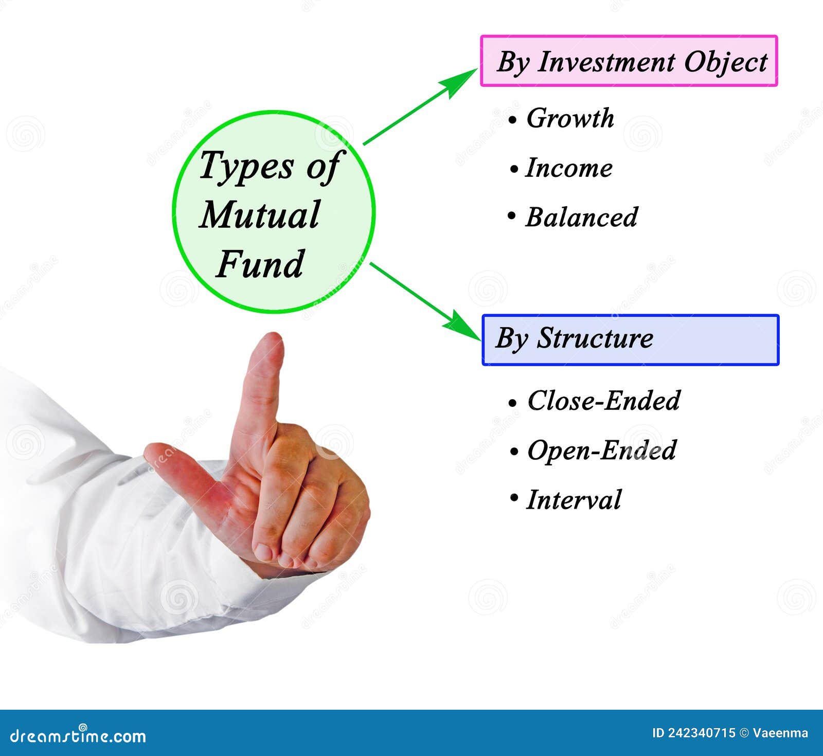 Types of Mutual Funds stock image. Image of concept - 242340715