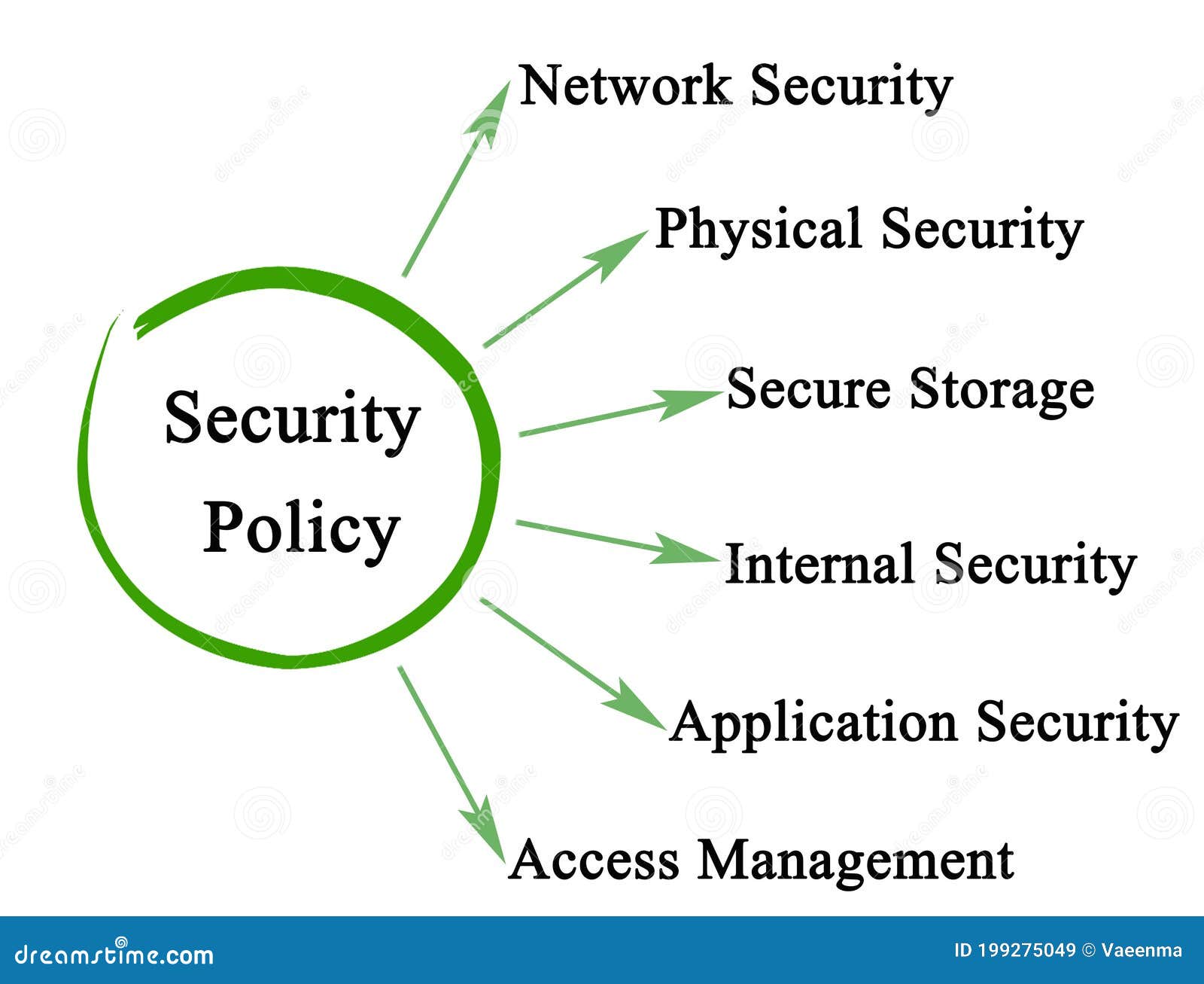 Types of Security Policy stock image. Image of access - 199275049