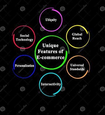Unique Features of E-commerce Stock Illustration - Illustration of ...