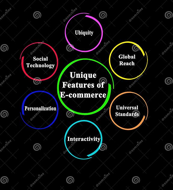 Unique Features of E-commerce Stock Illustration - Illustration of ...