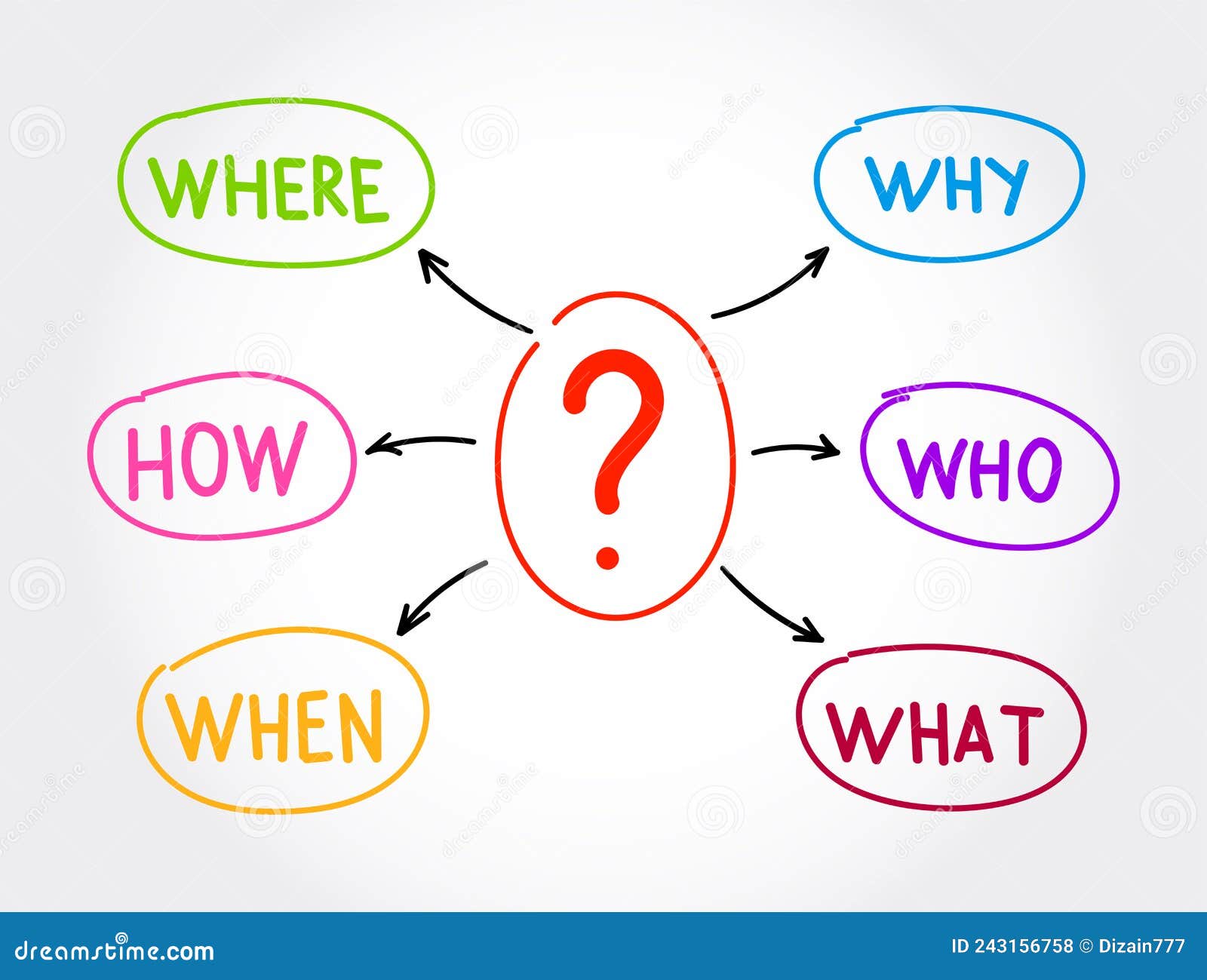 Six Ws Questions Who, Why, when, What, How, Where Whose Answers are ...