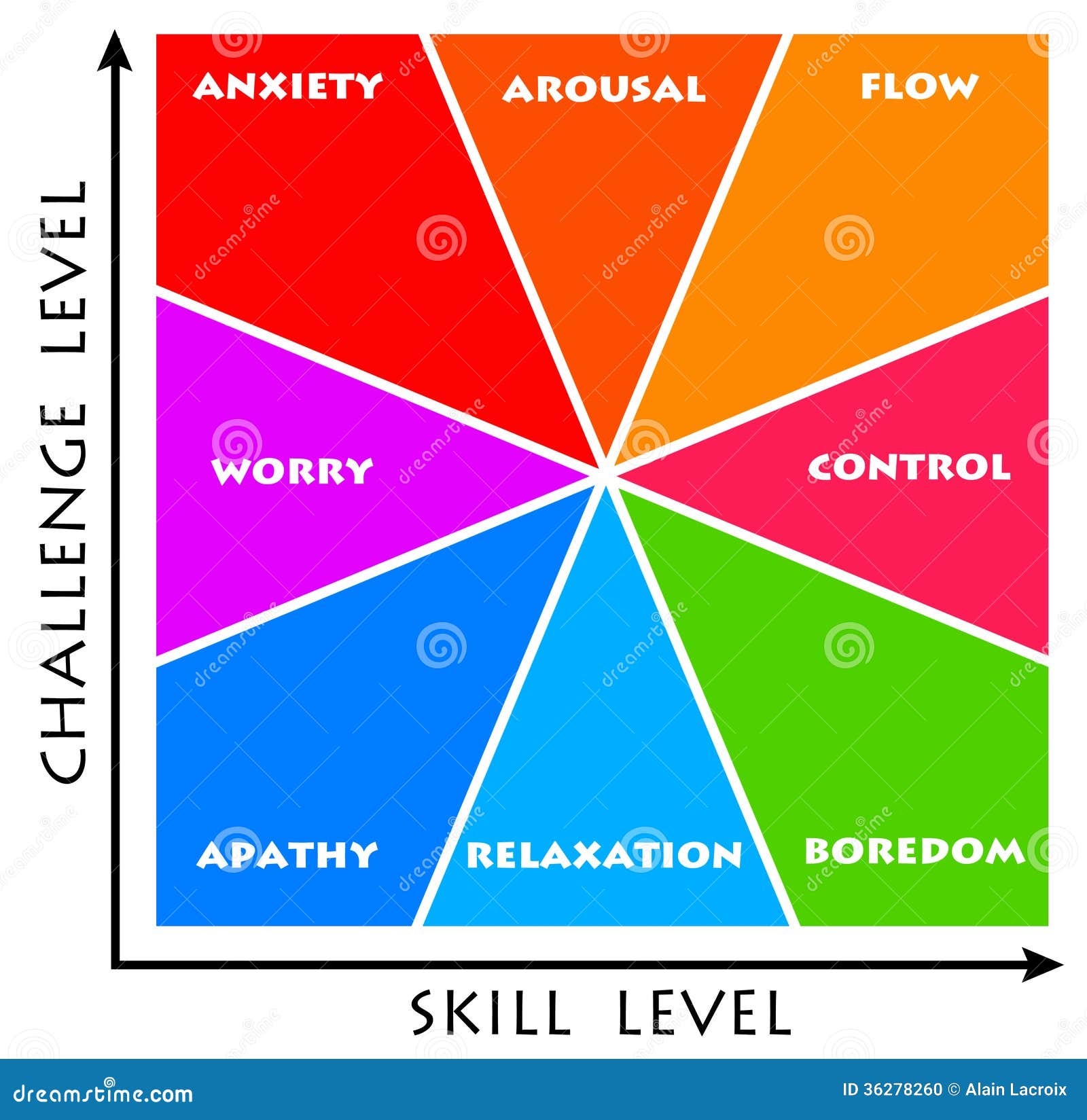 Skills and challenges stock illustration. Illustration of feeling ...