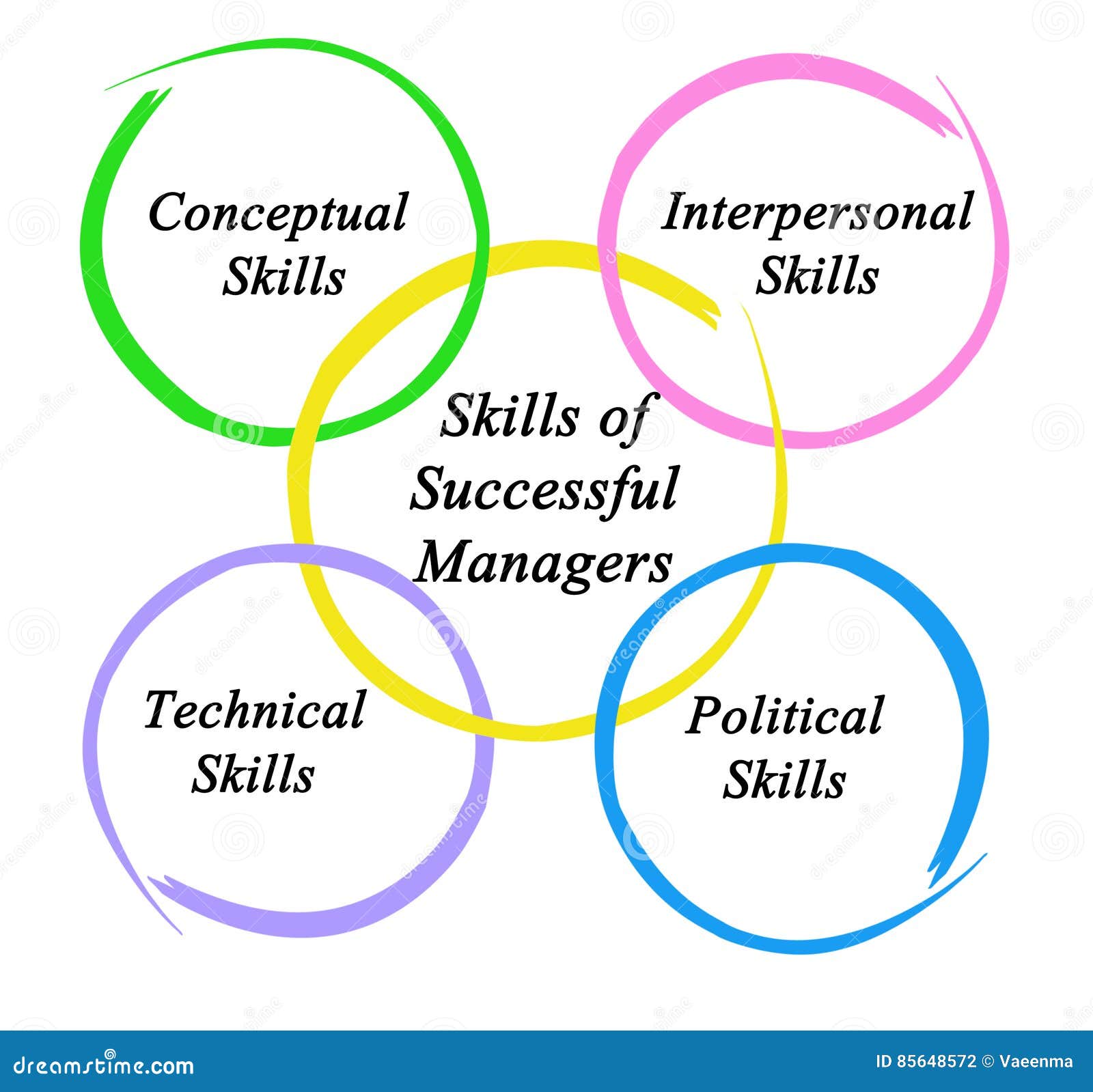 Skills of Successful Managers Stock Illustration - Illustration of ... Skills of Successful Managers Stock Illustration - Illustration of ...