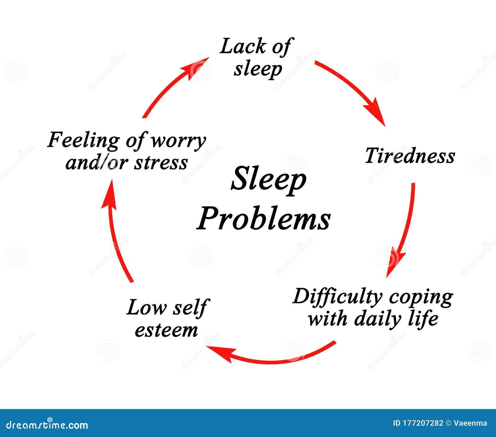 Slaapcyclus stock illustratie. Illustration of achting - 177207282