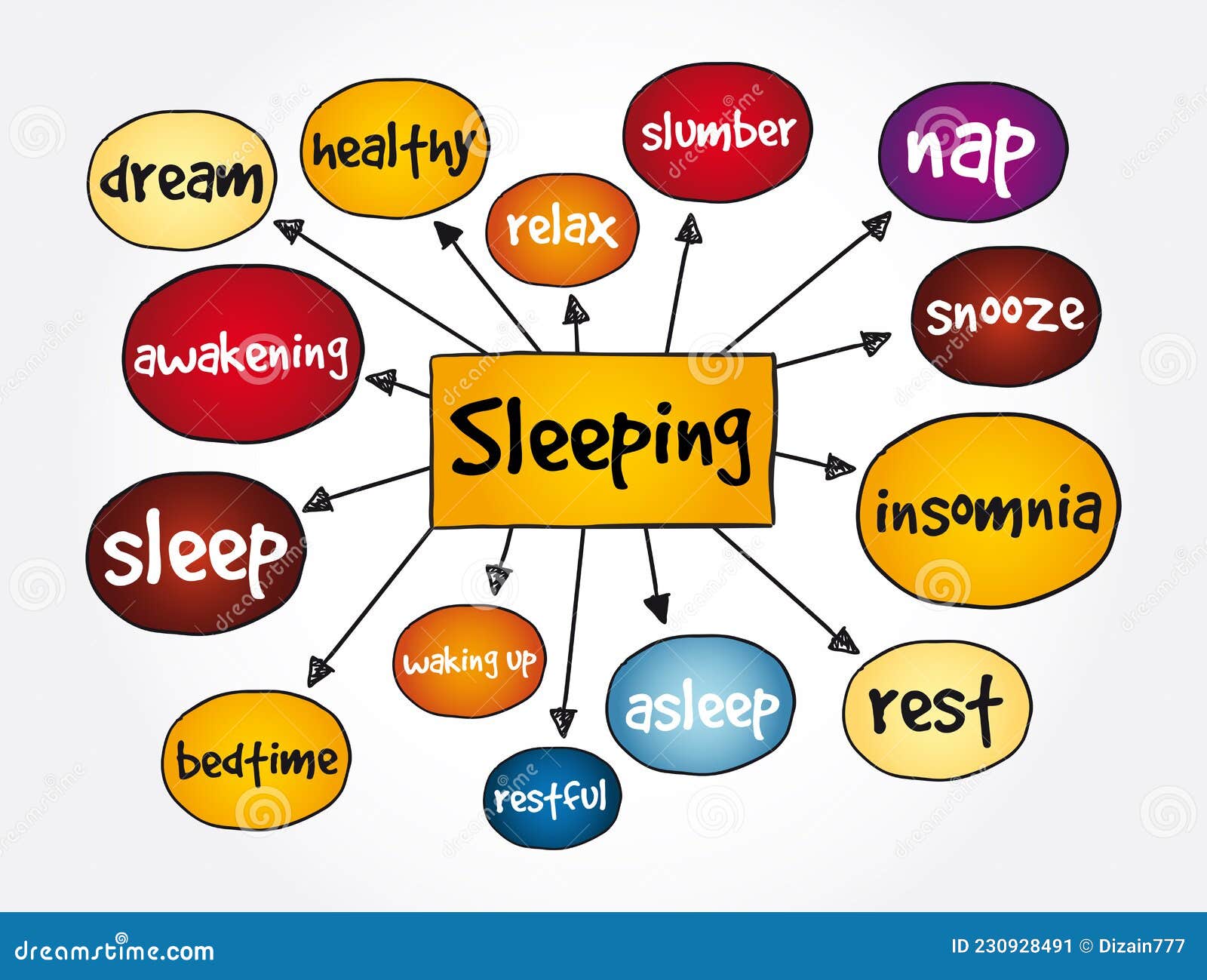 Sleeping Mind Map, Concept Background Stock Illustration - Illustration ...