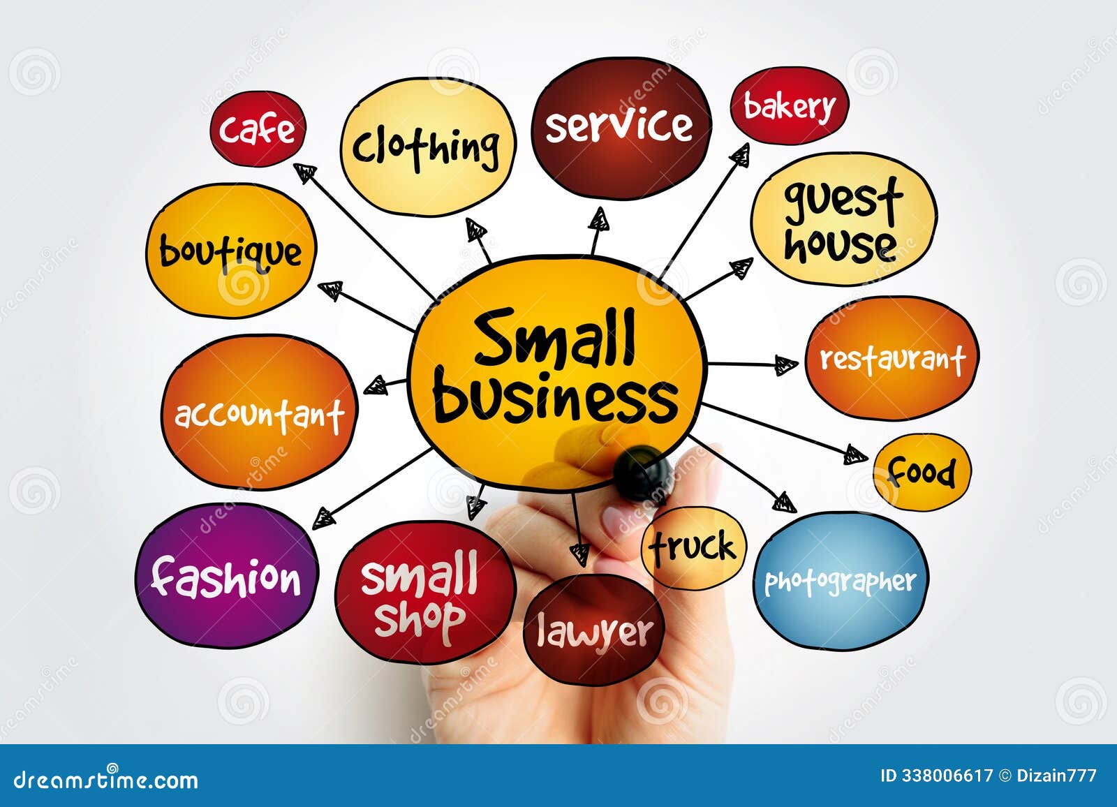 Retail Mind Map Flowchart With Marker, Business Concept Stock ...