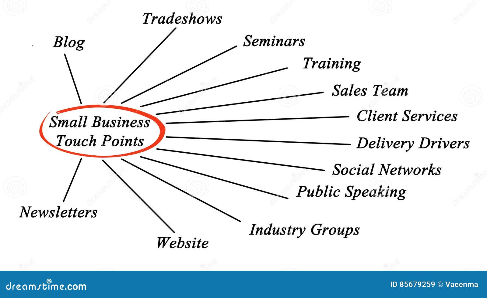 Small Business Touch Points Stock Illustration - Illustration of ...