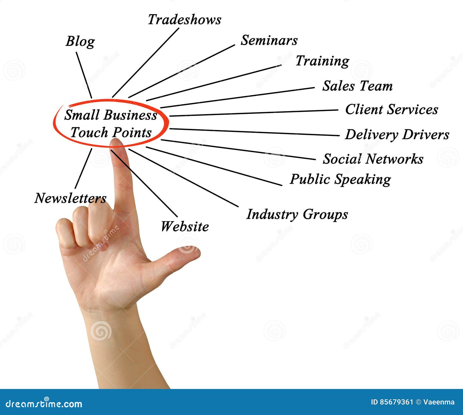Small Business Touch Points Stock Image - Image of industry, press ...