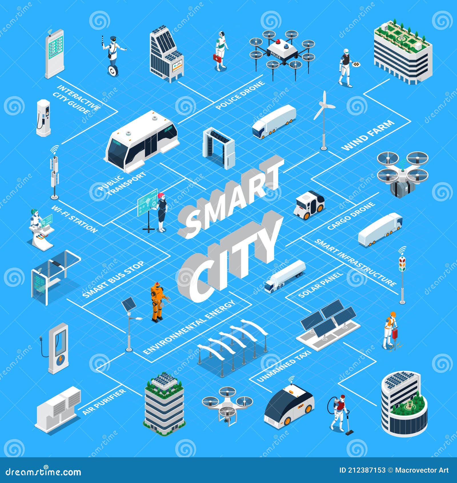 Smart City Isometric Flowchart Stock Vector - Illustration of ...