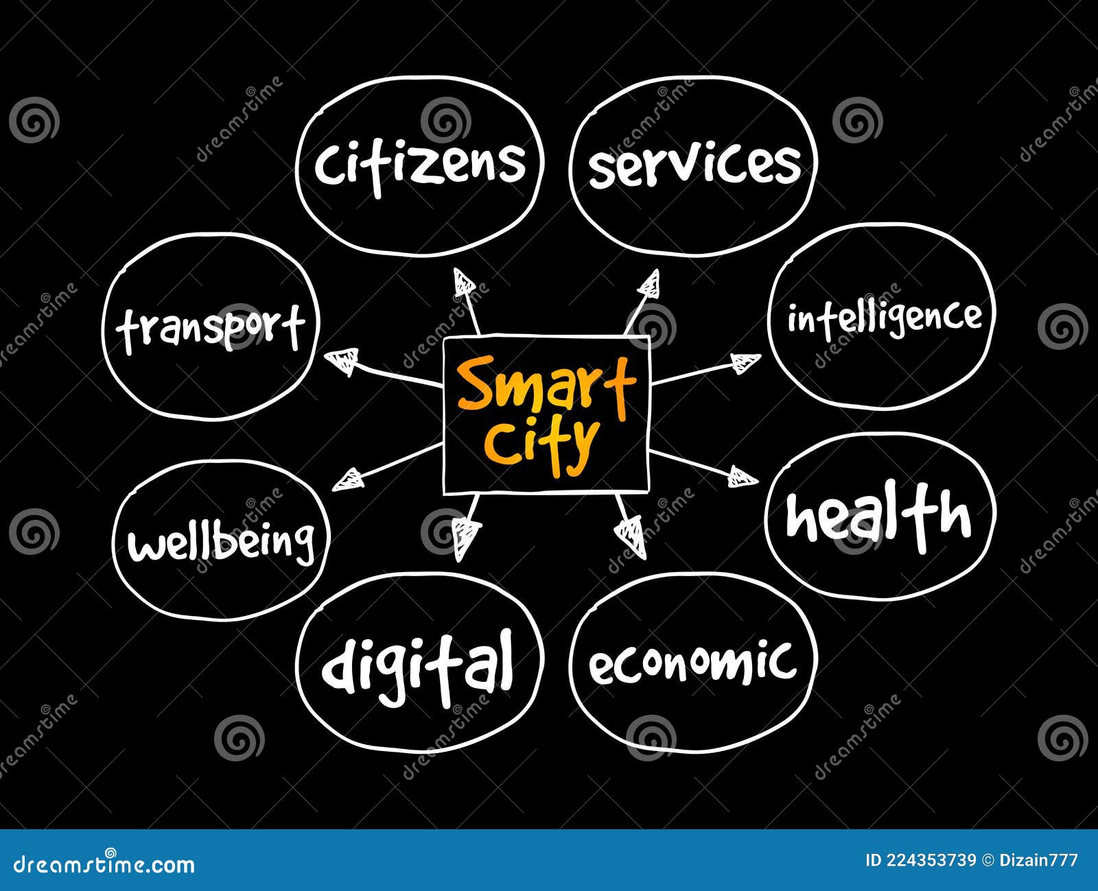 Smart City Mind Map, Concept for Presentations and Reports Stock ...