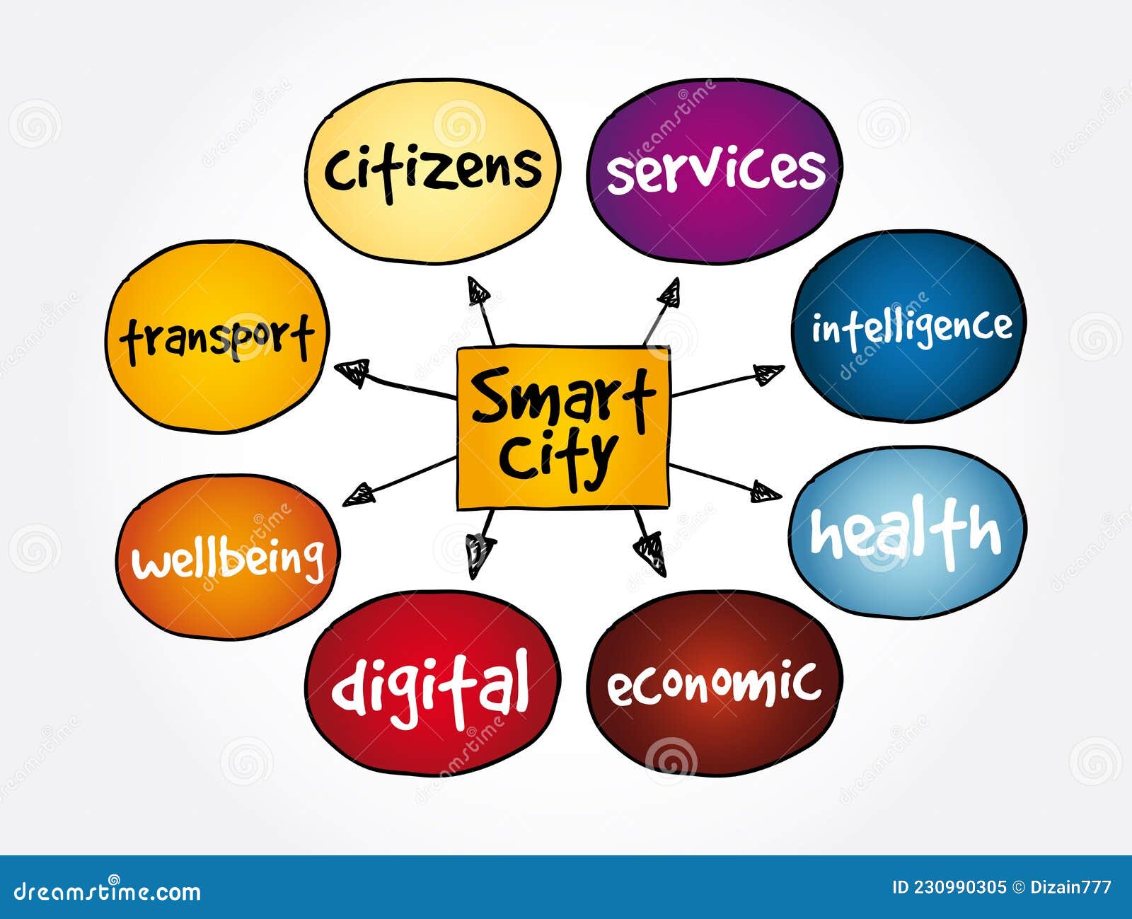 Smart City Mind Map, Concept for Presentations and Reports Stock ...