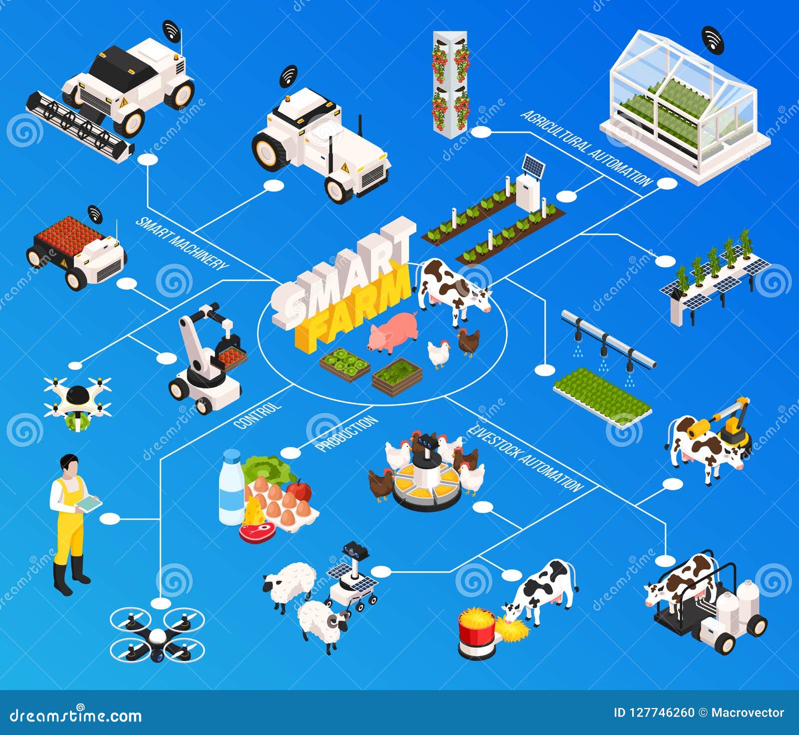 Smart Farm Flowchart stock vector. Illustration of agriculture - 127746260