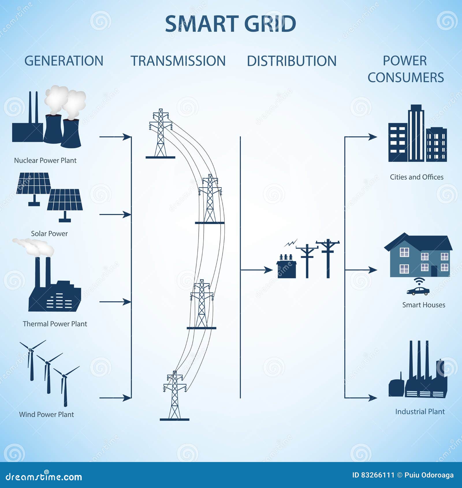Smart Grid Vector Diagram | CartoonDealer.com #70834194