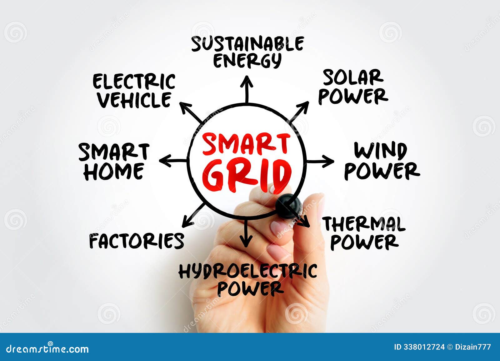 Smart Grid - Electrical Grid Which Includes a Variety of Operation and Energy Measures, Mind Map ...