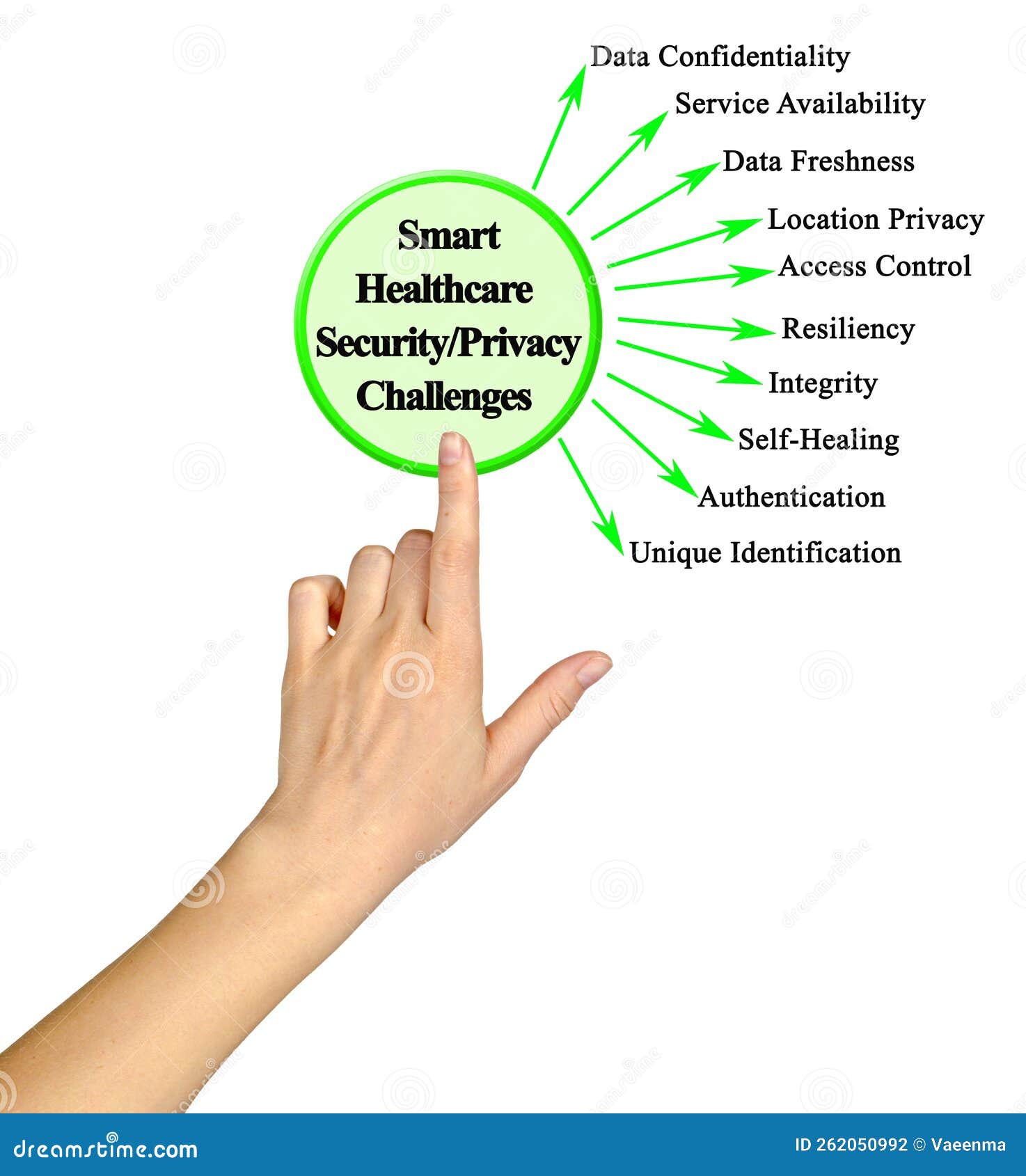 Smart Healthcare Security / Privacy Challenges Stock Photo - Image of ...