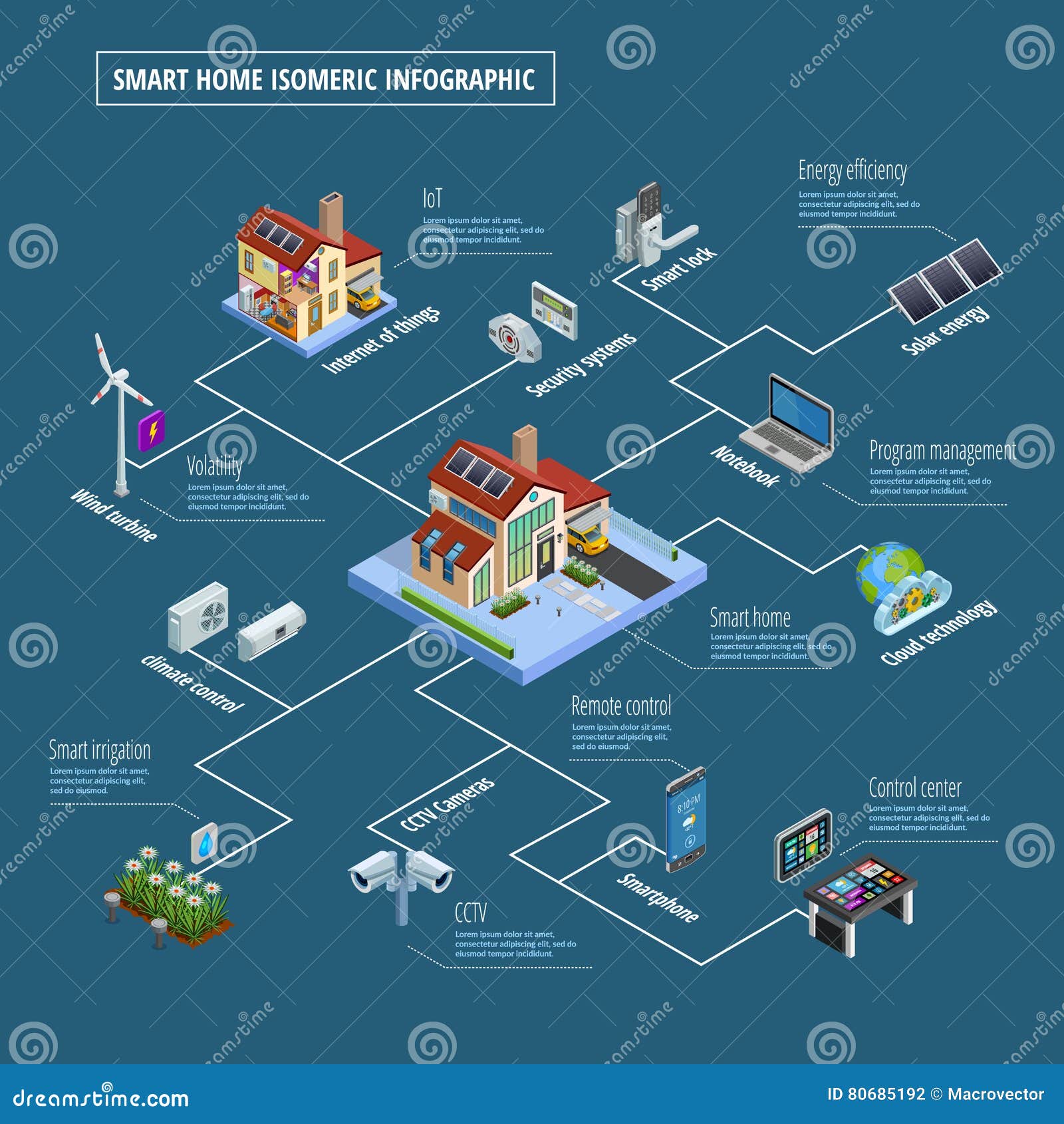 Smart Home Control System Infographic Poster Stock Vector ...