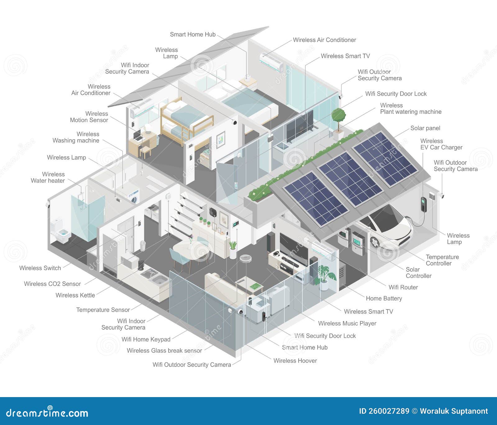 Smart Home System Component Diagram with Solar Cell Energy and Security ...