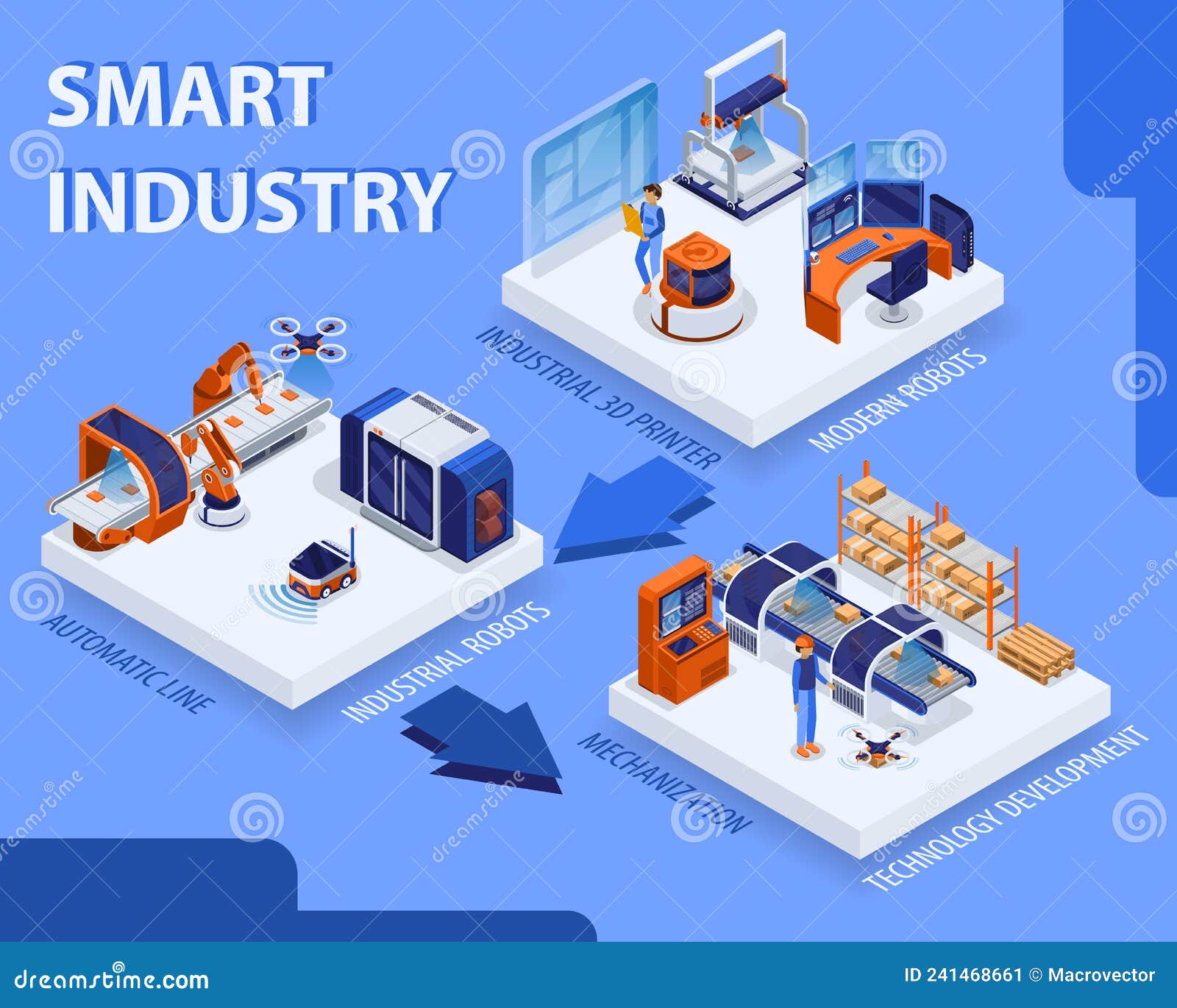 Smart Industry Concept stock vector. Illustration of printer - 241468661