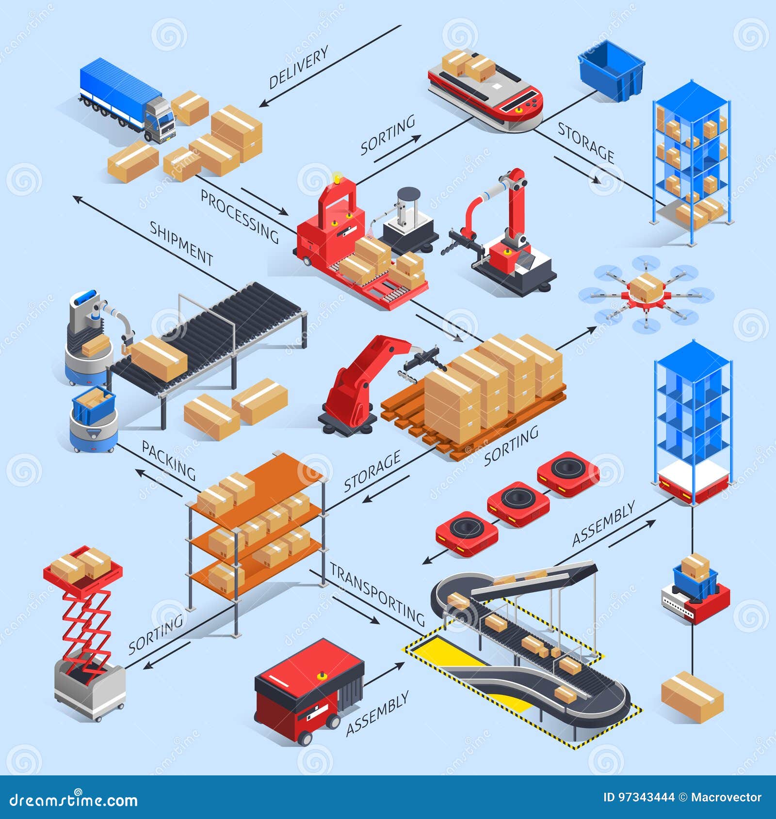 Smart Warehouse Flowchart Concept Vector Illustration | CartoonDealer ...