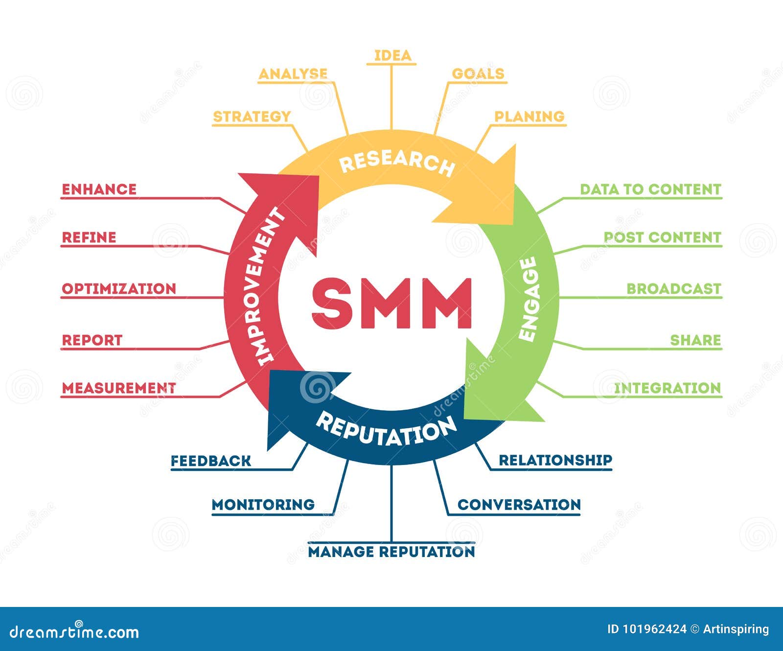 SMM concept illustration. stock vector. Illustration of infographic ...