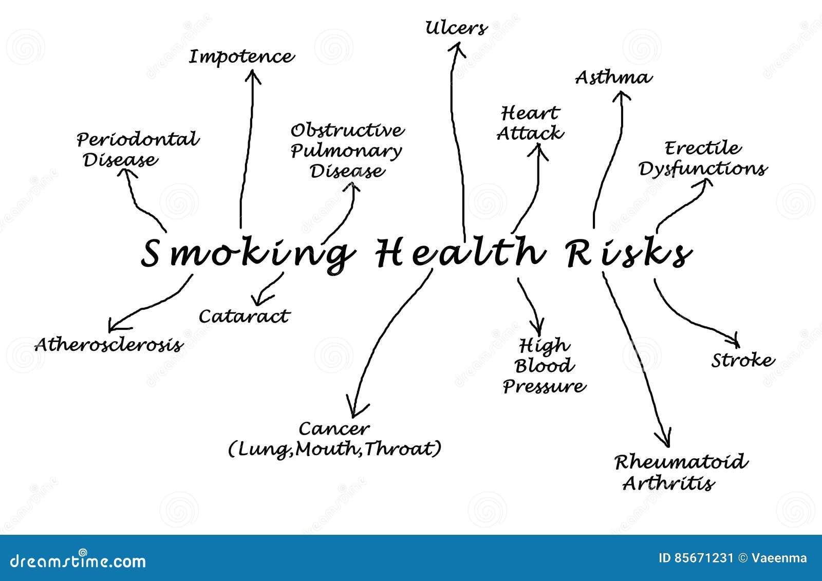 Smoking health risk stock illustration. Illustration of atherosclerosis ...