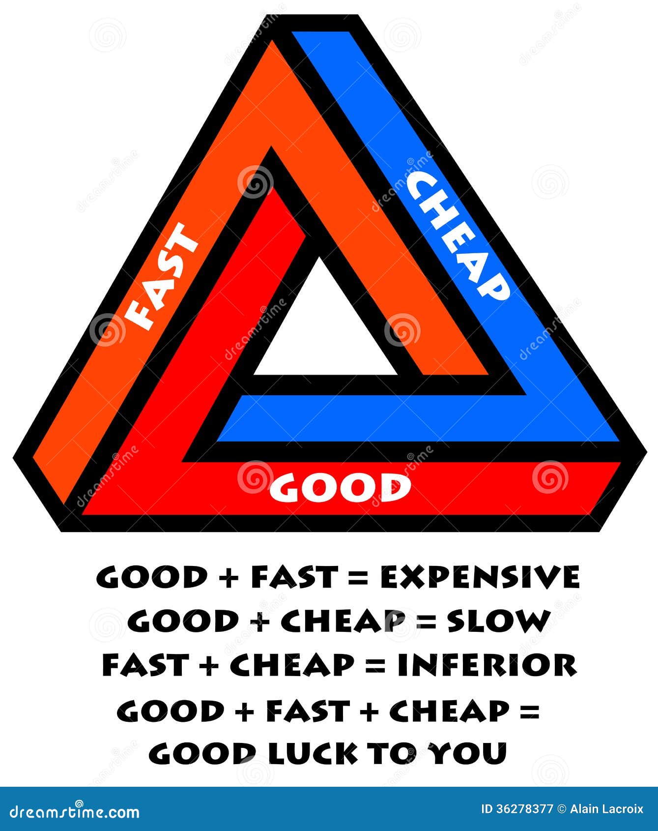 Snel goedkoop goed stock illustratie. Illustration of bedrijf - 36278377