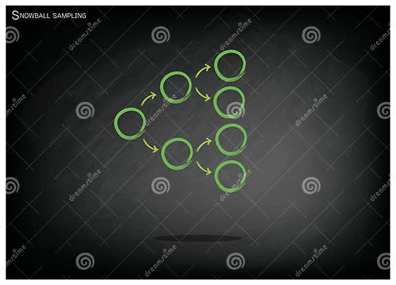 Snowball Sampling, the Sampling Methods in Qualitative Research Stock ...