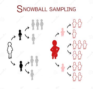 Snowball Sampling, the Sampling Methods in Qualitative Research Stock ...