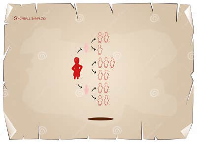 Snowball Sampling, the Sampling Methods in Qualitative Research Stock ...