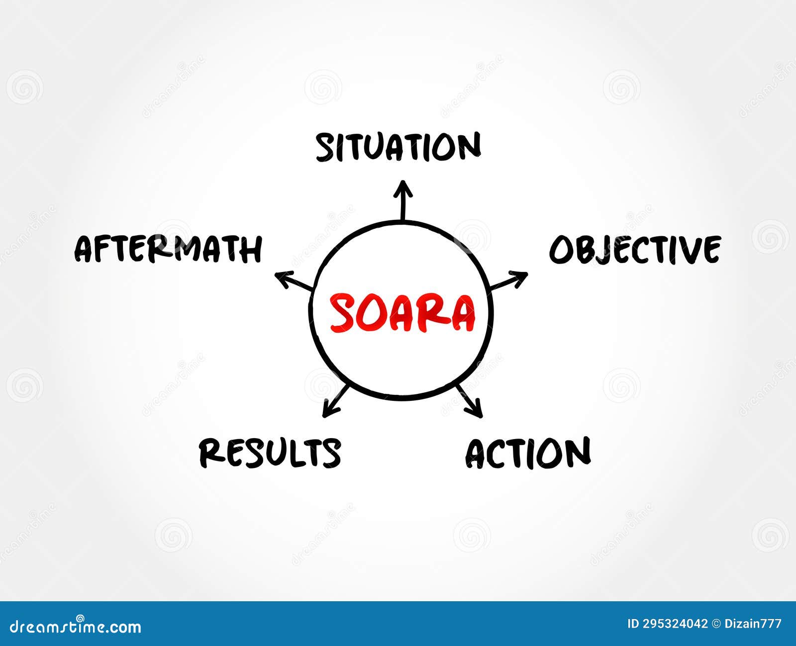 SOARA (Situation, Objective, Action, Results, Aftermath) Acronym is a ...