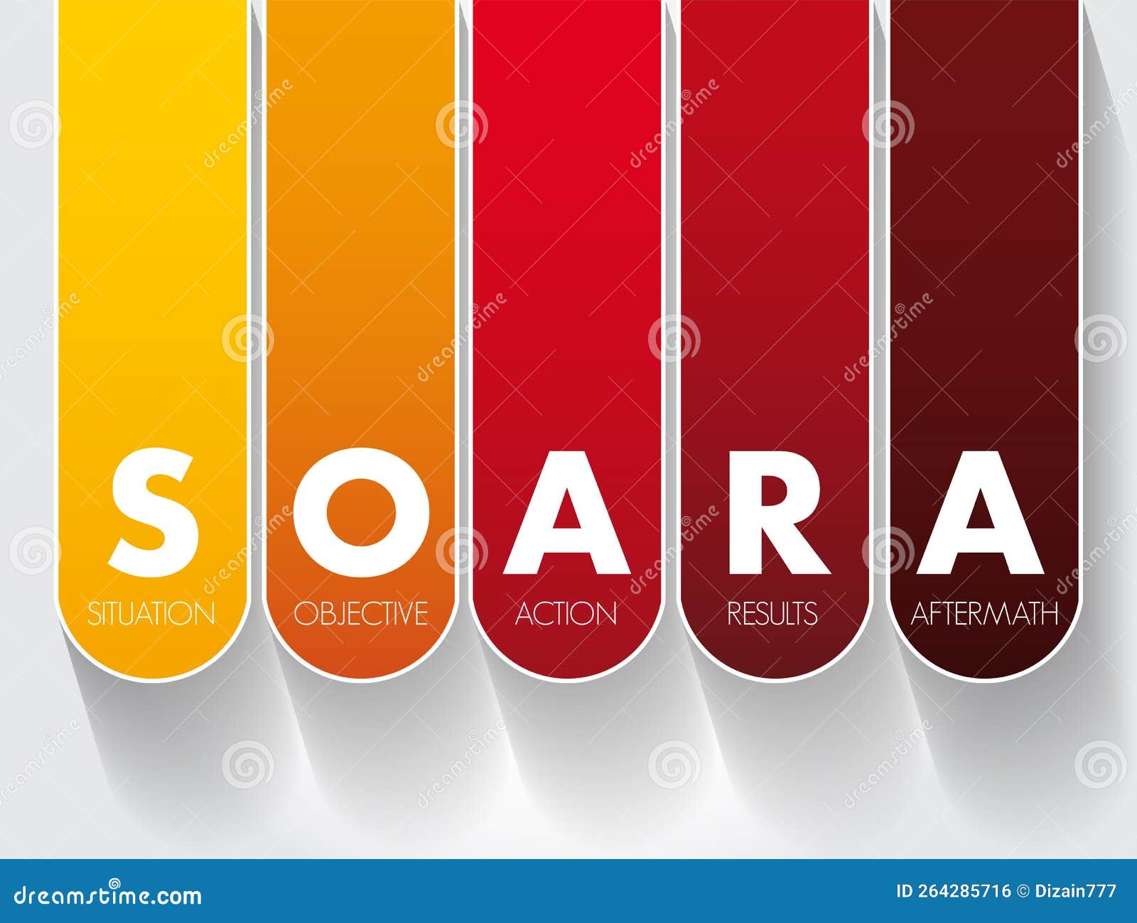 SOARA Situation, Objective, Action, Results, Aftermath Acronym is a Job ...