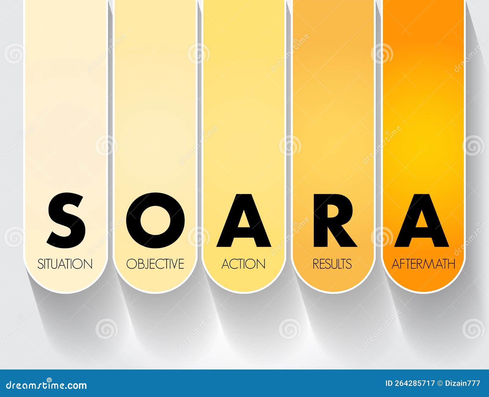 SOARA Situation, Objective, Action, Results, Aftermath Acronym is a Job ...