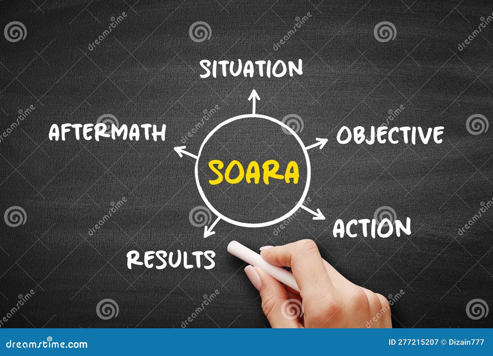 SOARA (Situation, Objective, Action, Results, Aftermath) Acronym is a ...