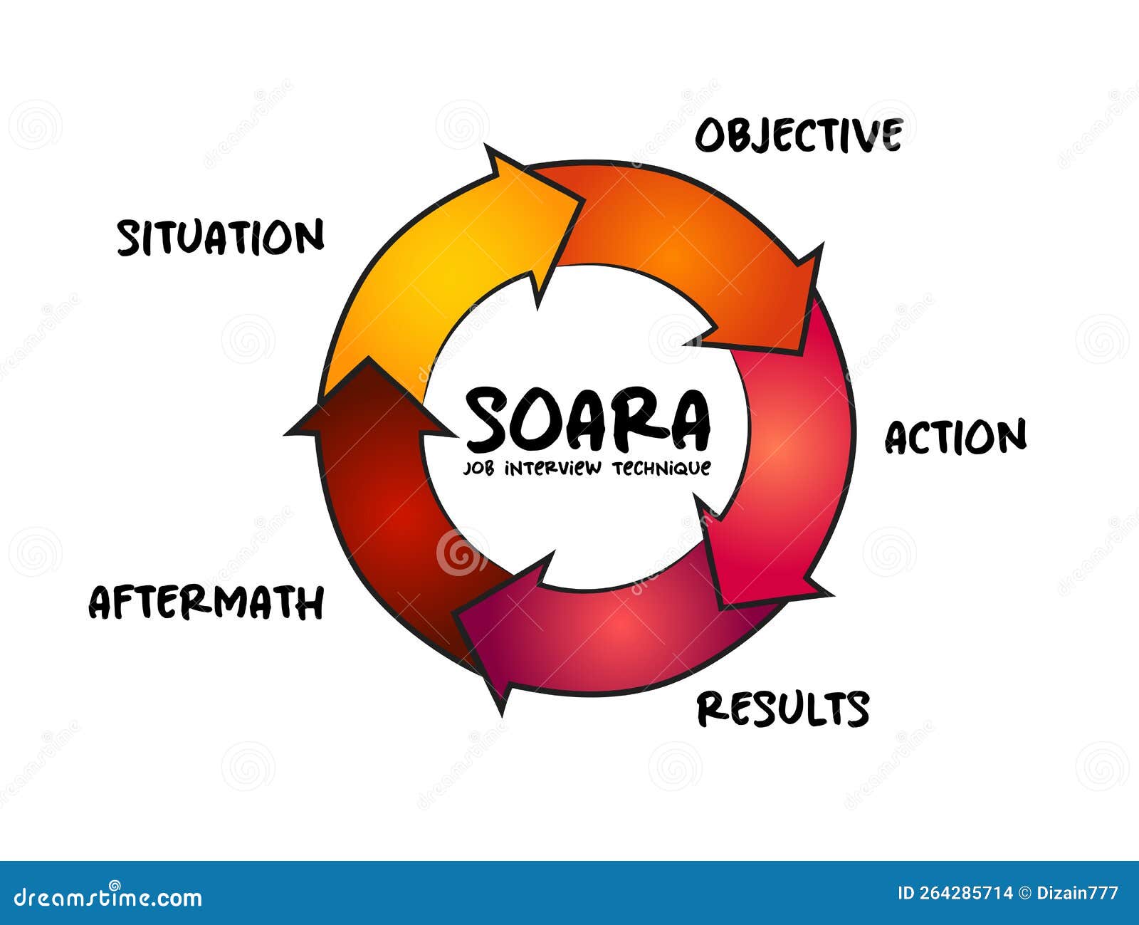 SOARA Situation, Objective, Action, Results, Aftermath Acronym is a Job ...