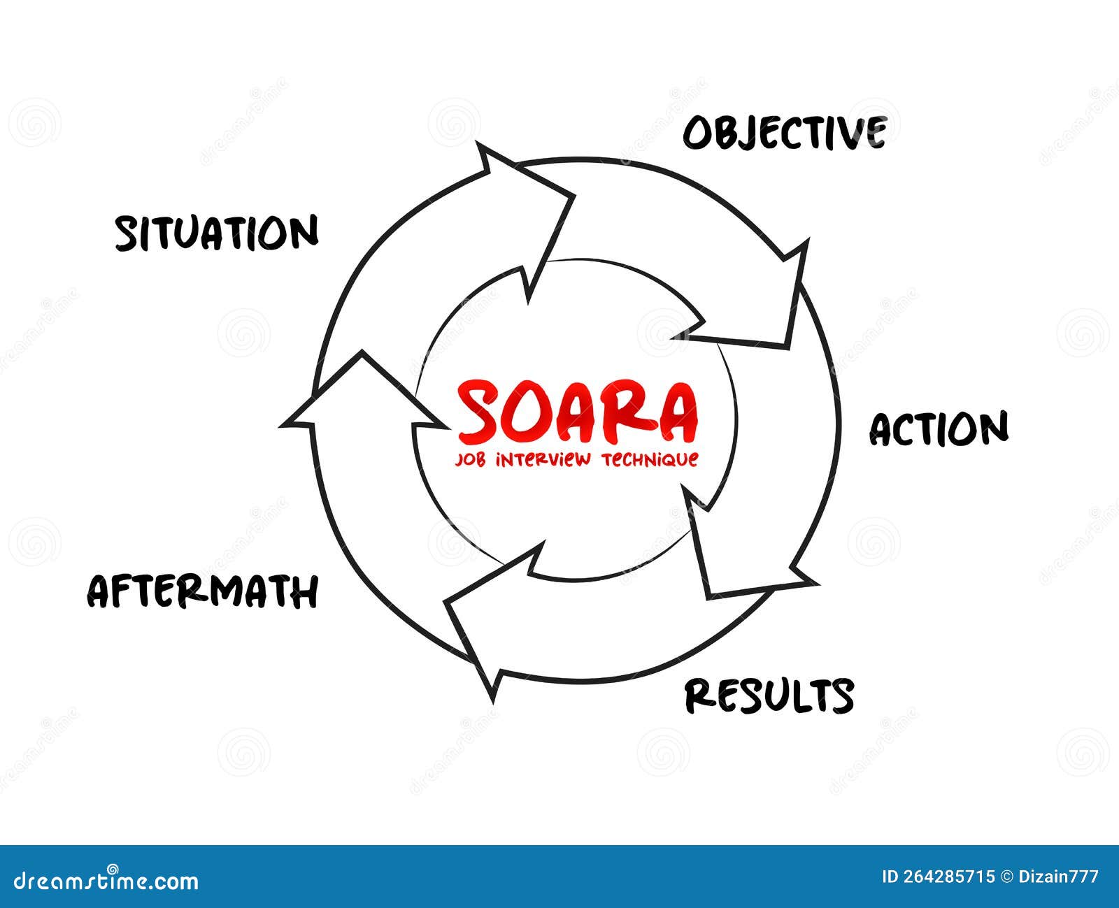 SOARA Situation, Objective, Action, Results, Aftermath Acronym is a Job ...