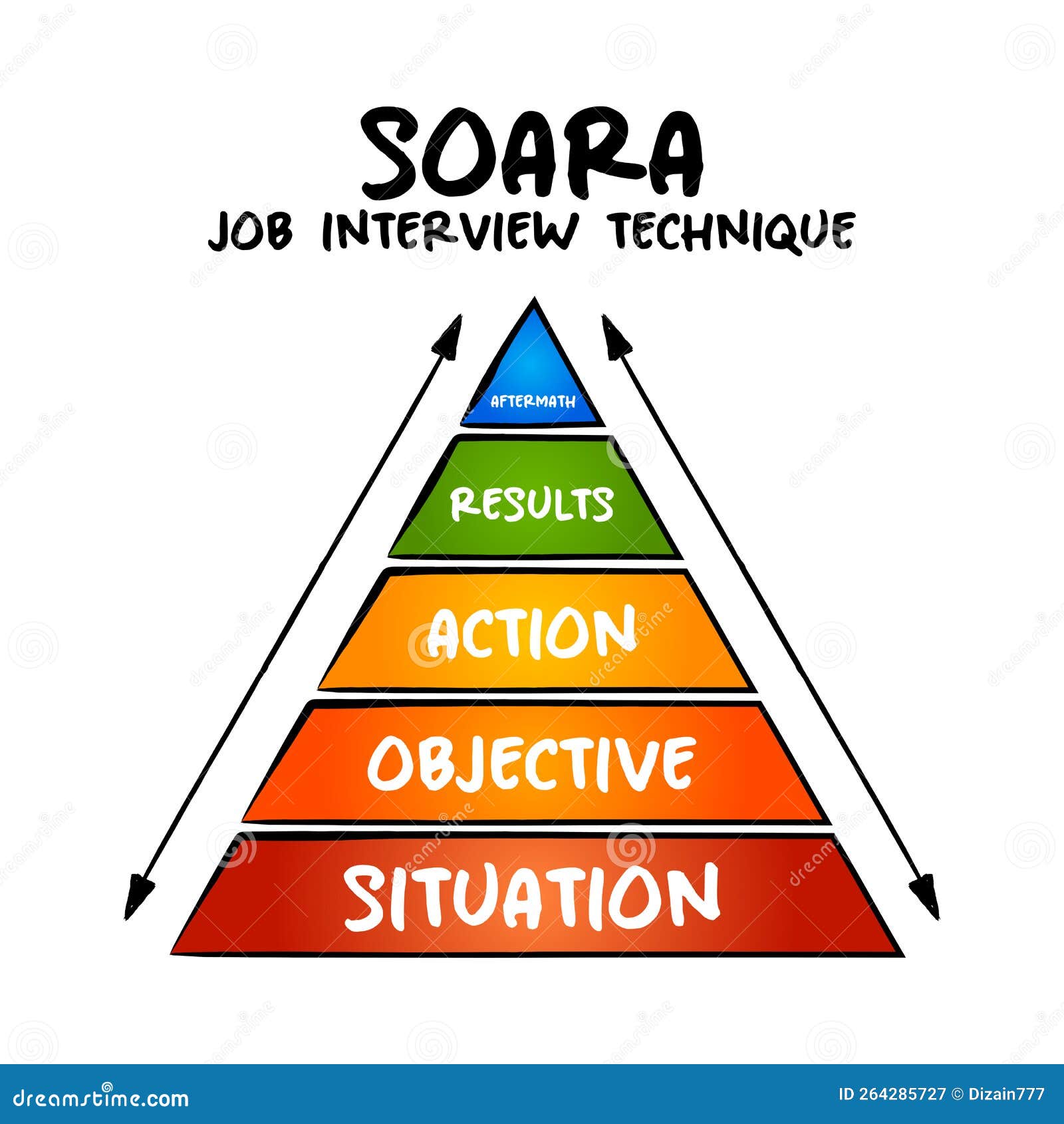 SOARA Situation, Objective, Action, Results, Aftermath Acronym is a Job ...