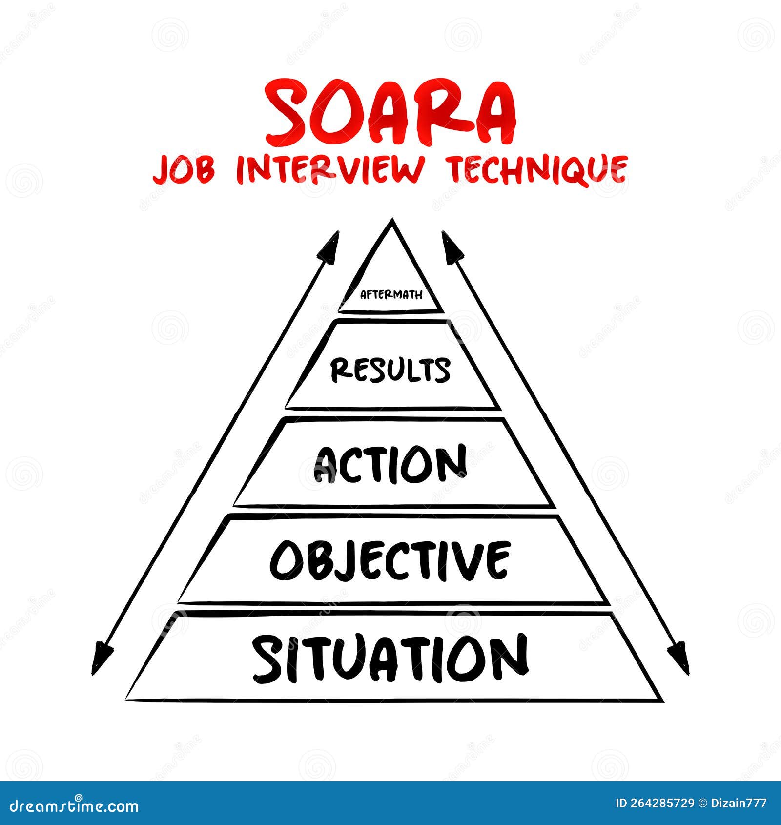 SOARA Situation, Objective, Action, Results, Aftermath Acronym is a Job ...