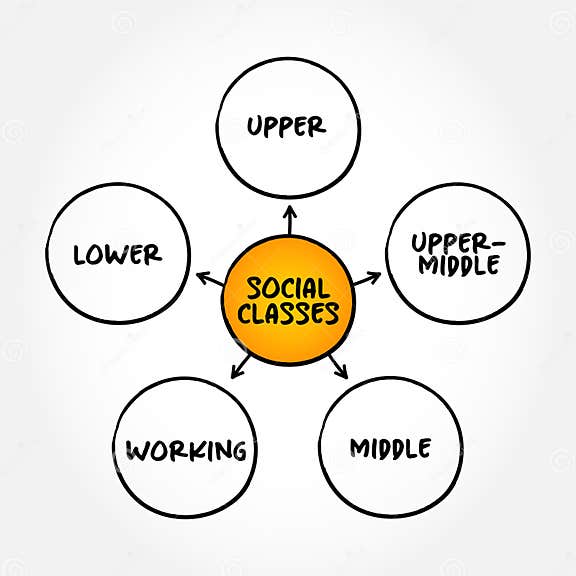 Social Classes (grouping of People into a Set of Hierarchical Social ...