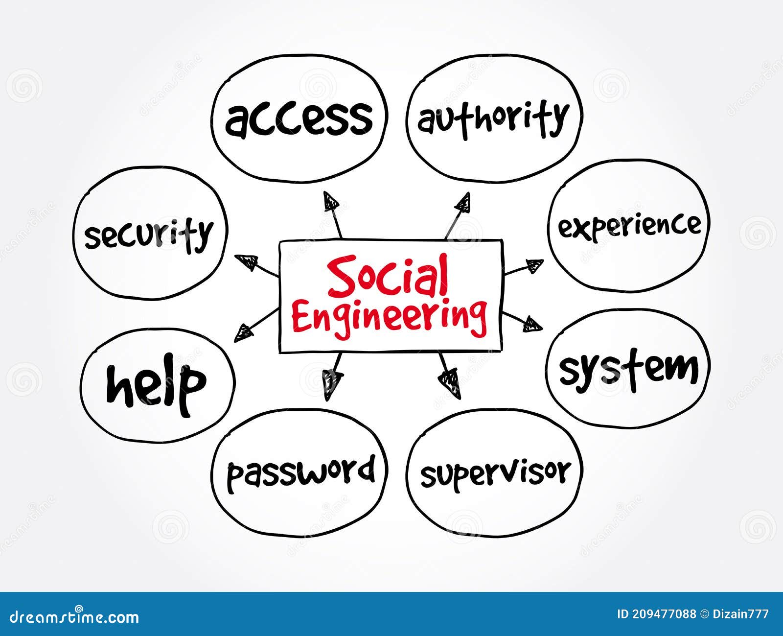 Social Engineering Mind Map, Concept for Presentations and Reports ...