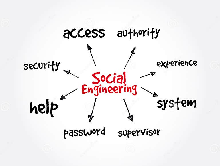Social Engineering Mind Map, Concept for Presentations and Reports ...
