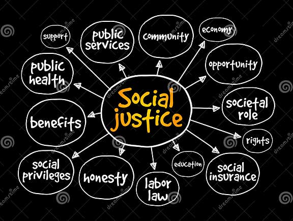 Social Justice Mind Map, Concept for Presentations and Reports Stock ...