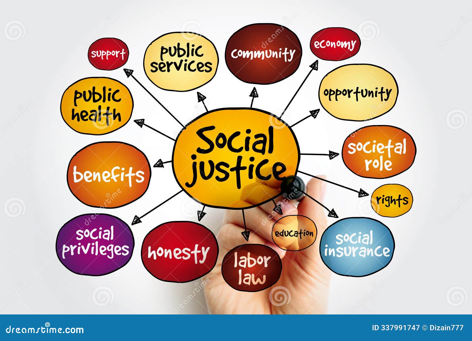 Social Justice Mind Map, Concept for Presentations and Reports Stock ...