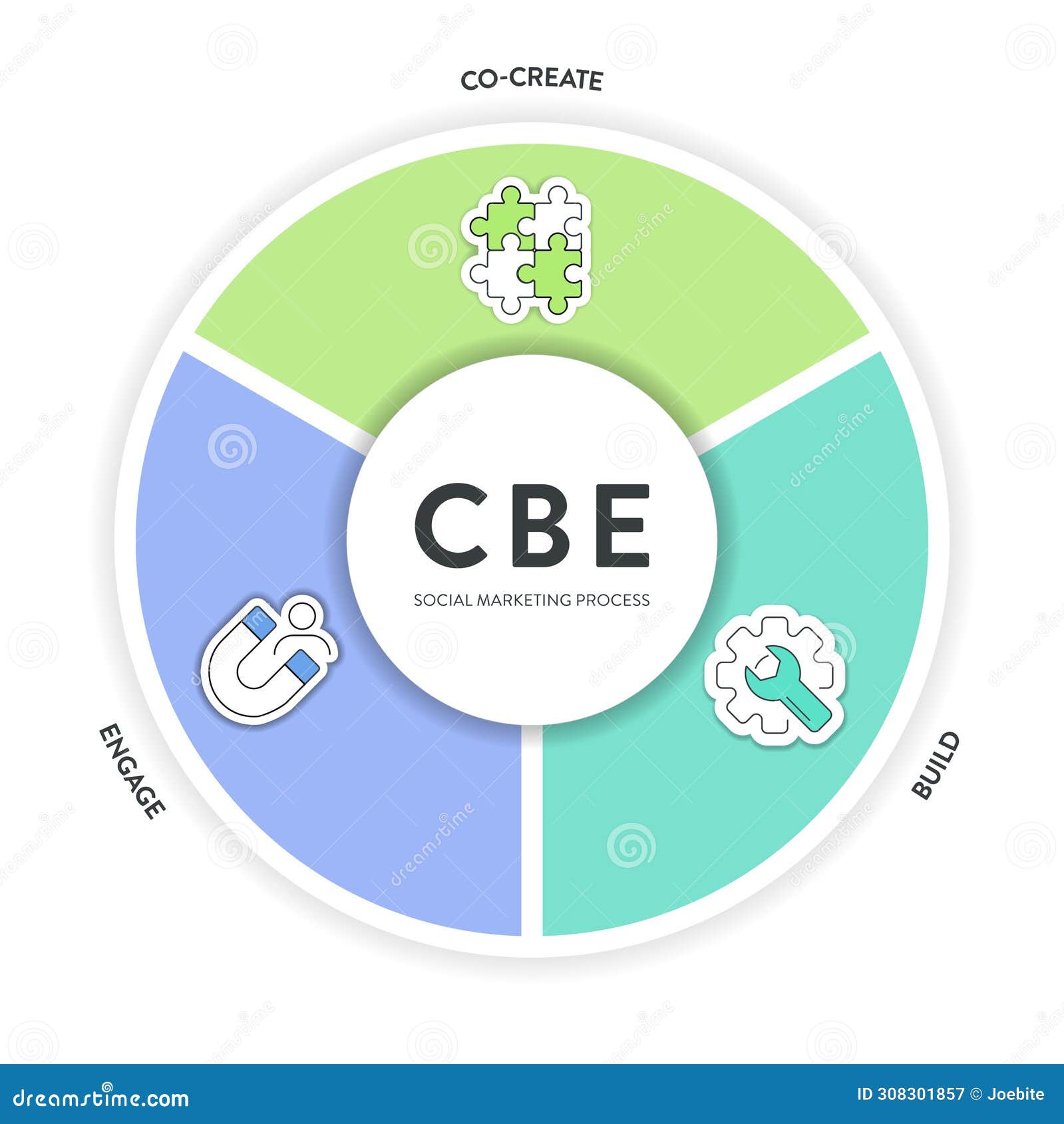 Social Marketing Process Strategy Framework Infographic Diagram Chart ...