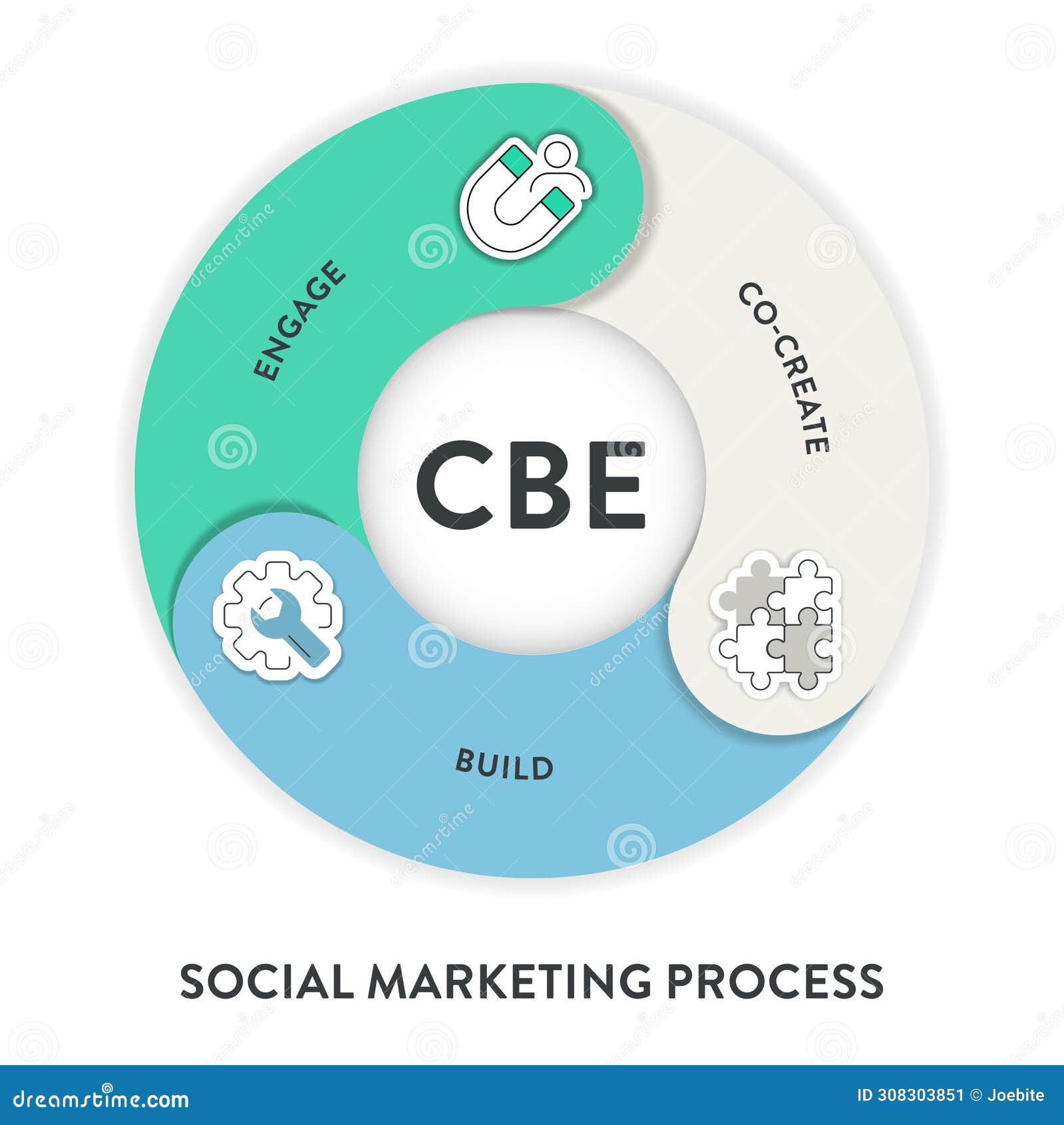 Social Marketing Process Strategy Framework Infographic Diagram Chart ...