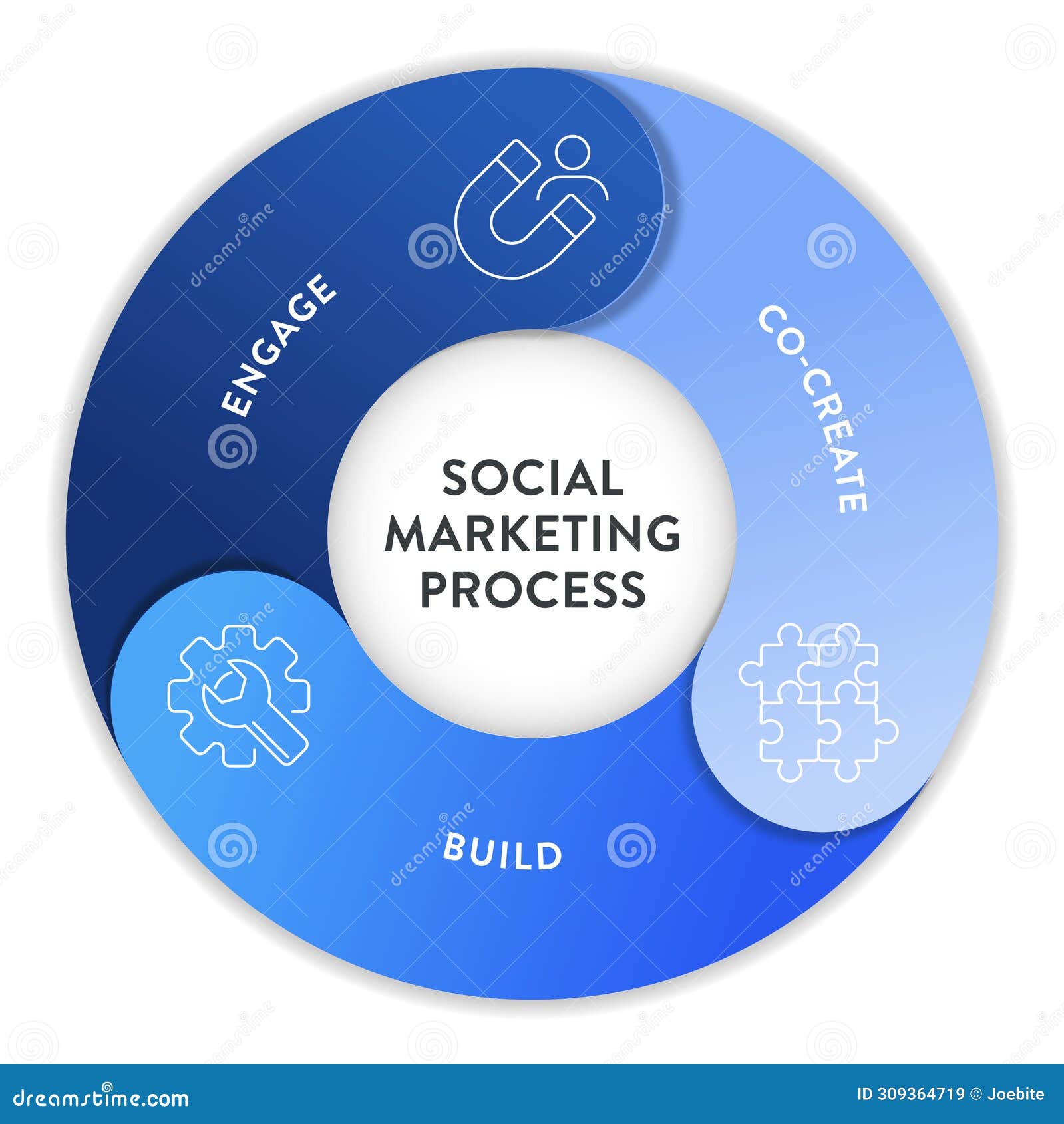Social Marketing Process Strategy Framework Infographic Diagram Chart ...