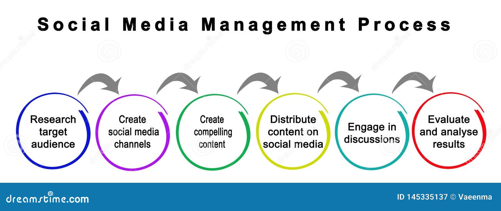 Social Media-Management-Prozess Stock Abbildung - Illustration von ...