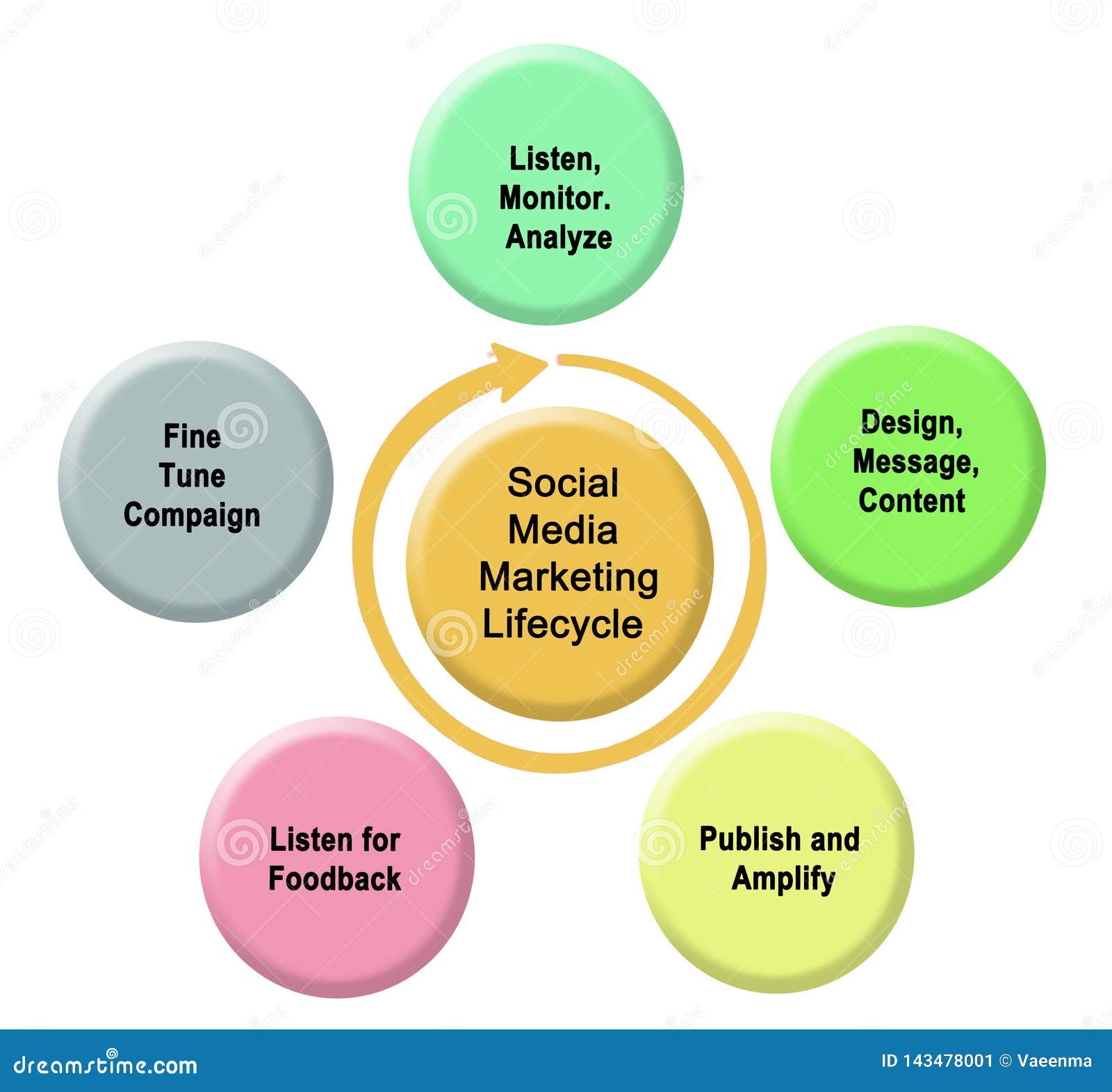 Social Media Marketing Lifecycle Stock Illustration - Illustration of ...