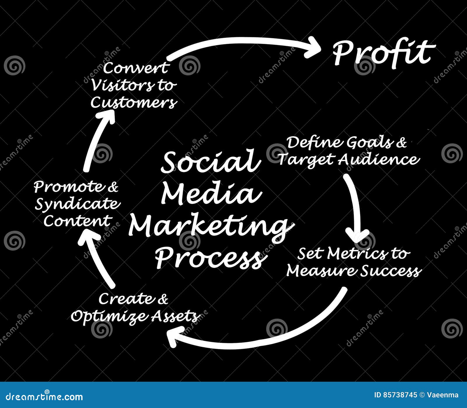 Social Media Marketing Process Stock Illustration - Illustration of ...